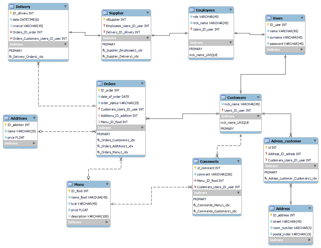 GitHub - MaksimLik/Restaurant-Application