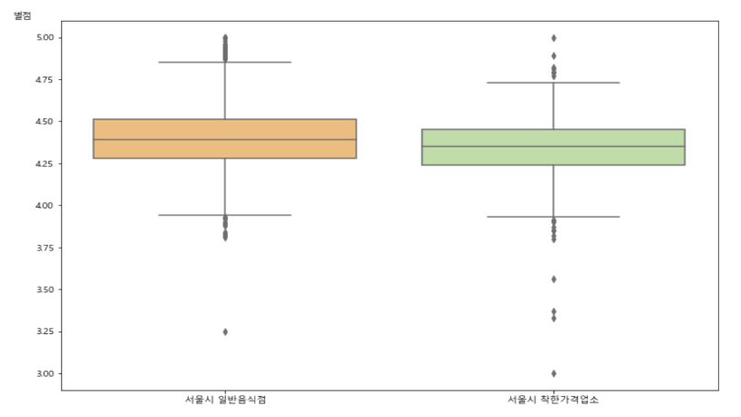GitHub - zisu17/GoodPriceProject: 서울시 착한가격 음식점 | 현황조사 및 소비자 만족도 분석🍕