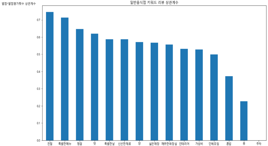 GitHub - seojeon9/Dr.Chewing: 서울시 착한가격업소 현황조사 및 소비자만족도분석