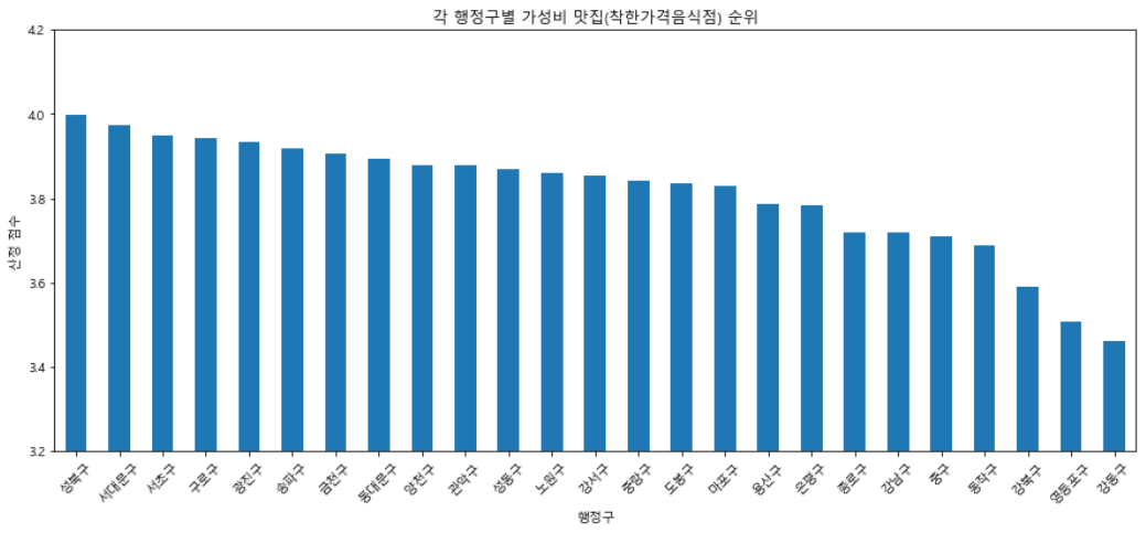 GitHub - seojeon9/seoul-kind-store-map: 서울시 착한가격업소 현황조사 및 소비자만족도분석