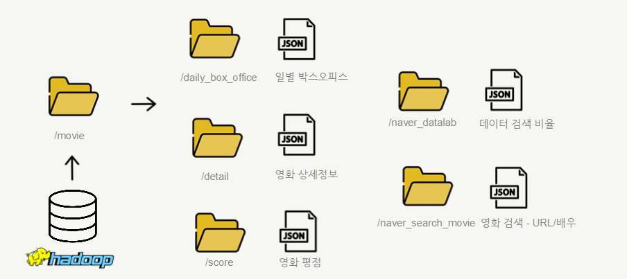 GitHub - seojeon9/MovieProject: 영화 산업 흥행 요인 분석을 위한 데이터 파이프라인 구축