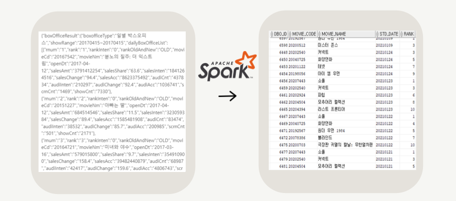GitHub - seojeon9/MovieProject: 영화 산업 흥행 요인 분석을 위한 데이터 파이프라인 구축