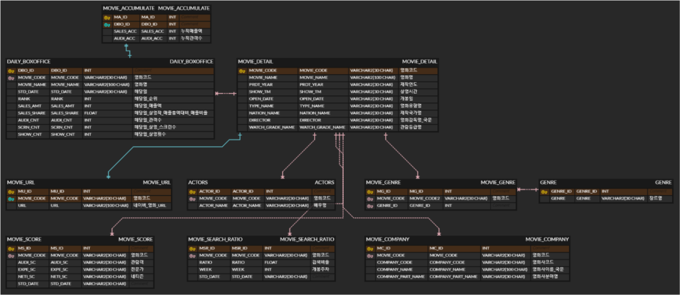 GitHub - seojeon9/MovieProject: 영화 산업 흥행 요인 분석을 위한 데이터 파이프라인 구축