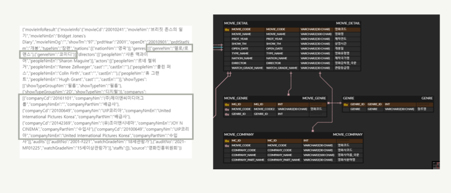 GitHub - seojeon9/MovieProject: 영화 산업 흥행 요인 분석을 위한 데이터 파이프라인 구축