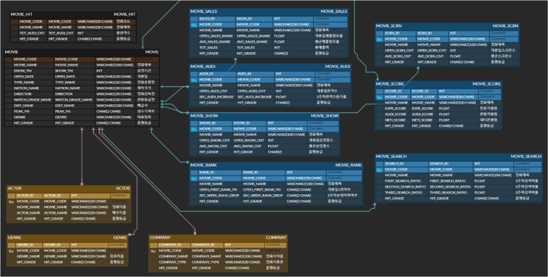 GitHub - seojeon9/MovieProject: 영화 산업 흥행 요인 분석을 위한 데이터 파이프라인 구축