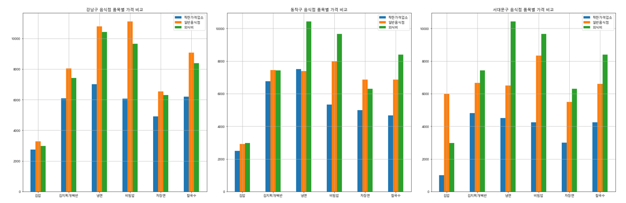 GitHub - seojeon9/Dr.Chewing: 서울시 착한가격업소 현황조사 및 소비자만족도분석