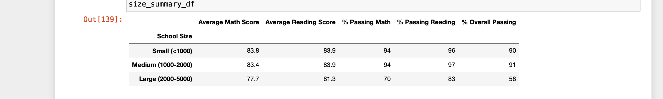GitHub - manithamanoj/School_District_Analysis: Pycity schools with Pandas