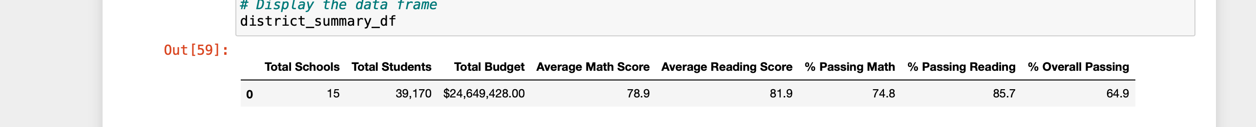 GitHub - manithamanoj/School_District_Analysis: Pycity schools with Pandas
