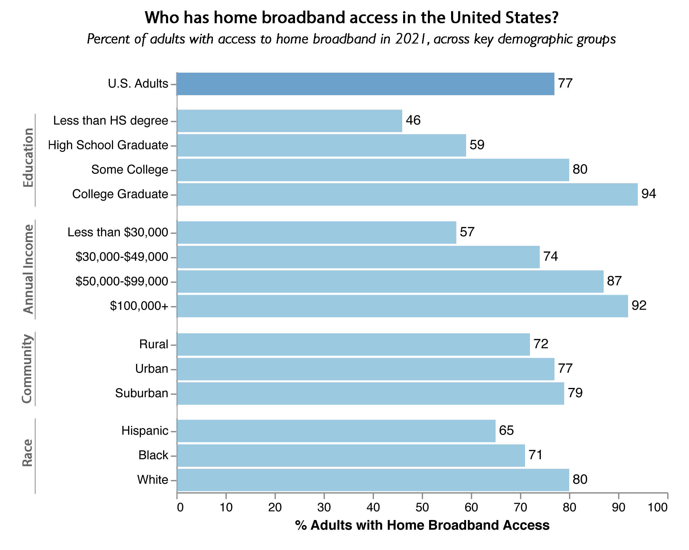 GitHub - ashleyhitchings/usa-digital-divide: Data visualization and ...