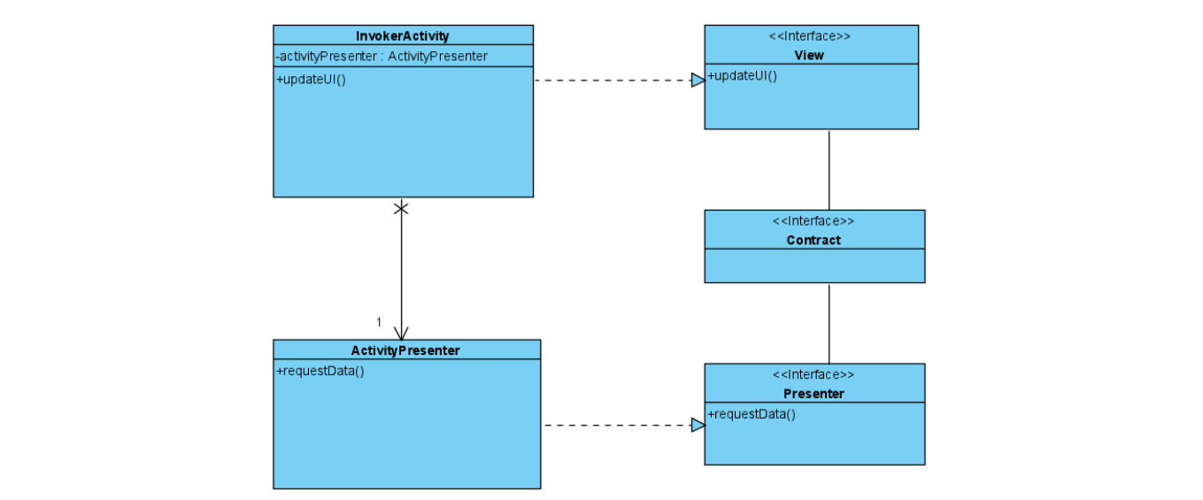 GitHub - BoxMinwoo/MVP-Example: 가장 간단하게 MVP 패턴 구조를 정리한 저장소 입니다.
