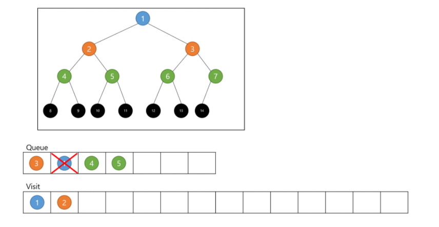 GitHub - BoxMinwoo/BFS-example: BFS 알고리즘을 쉽게 정리한 공간입니다