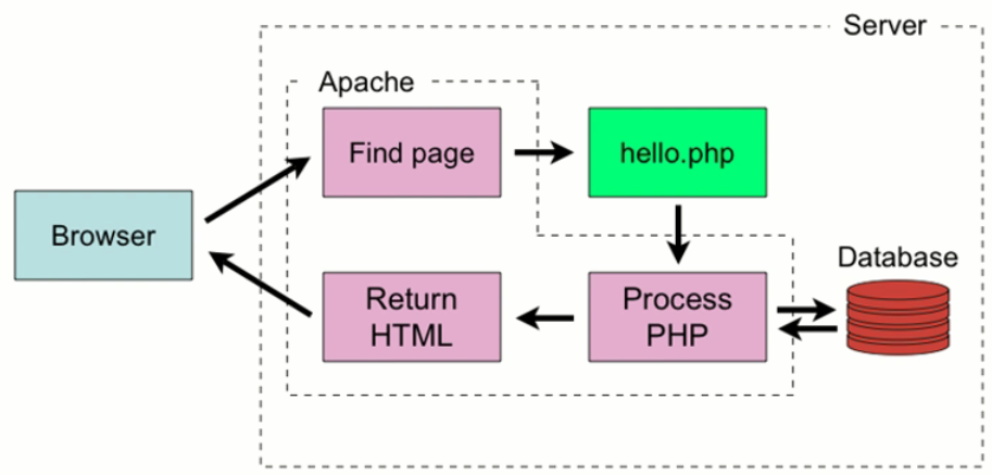 GitHub - brian09088/DataBase-System: CSE-585資料庫系統，using XAMPP control ...