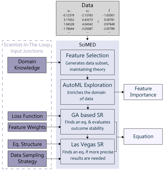 GitHub - LironSimon/SciMED: A computational framework for finding ...