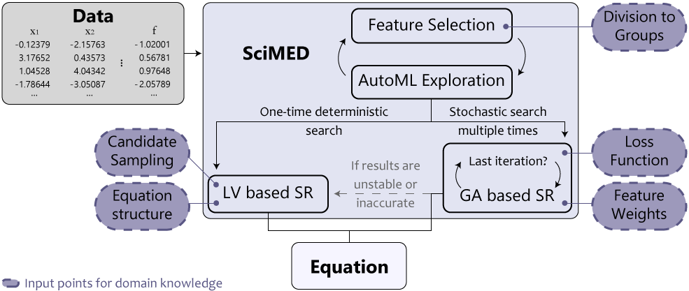 GitHub - LironSimon/SciMED: A computational framework for finding ...