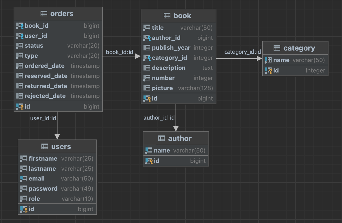GitHub - RenataYermak/spring-elibrary-dmbev