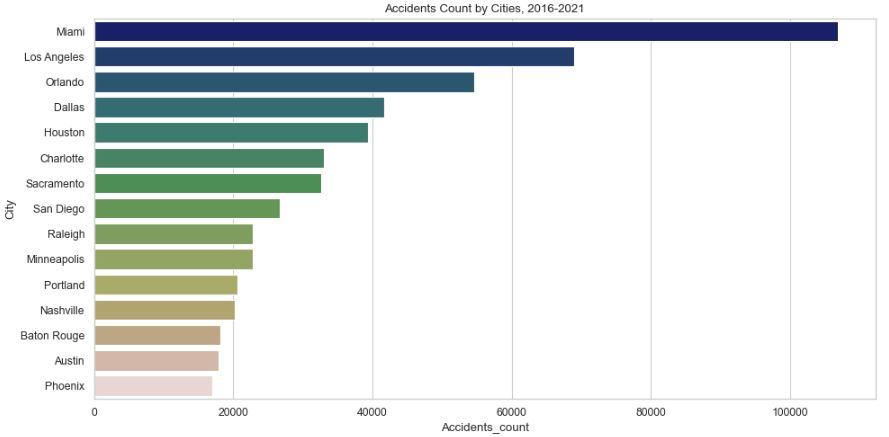 GitHub - marsel-khusnutdin/EDA---USA-Traffic-Accidents