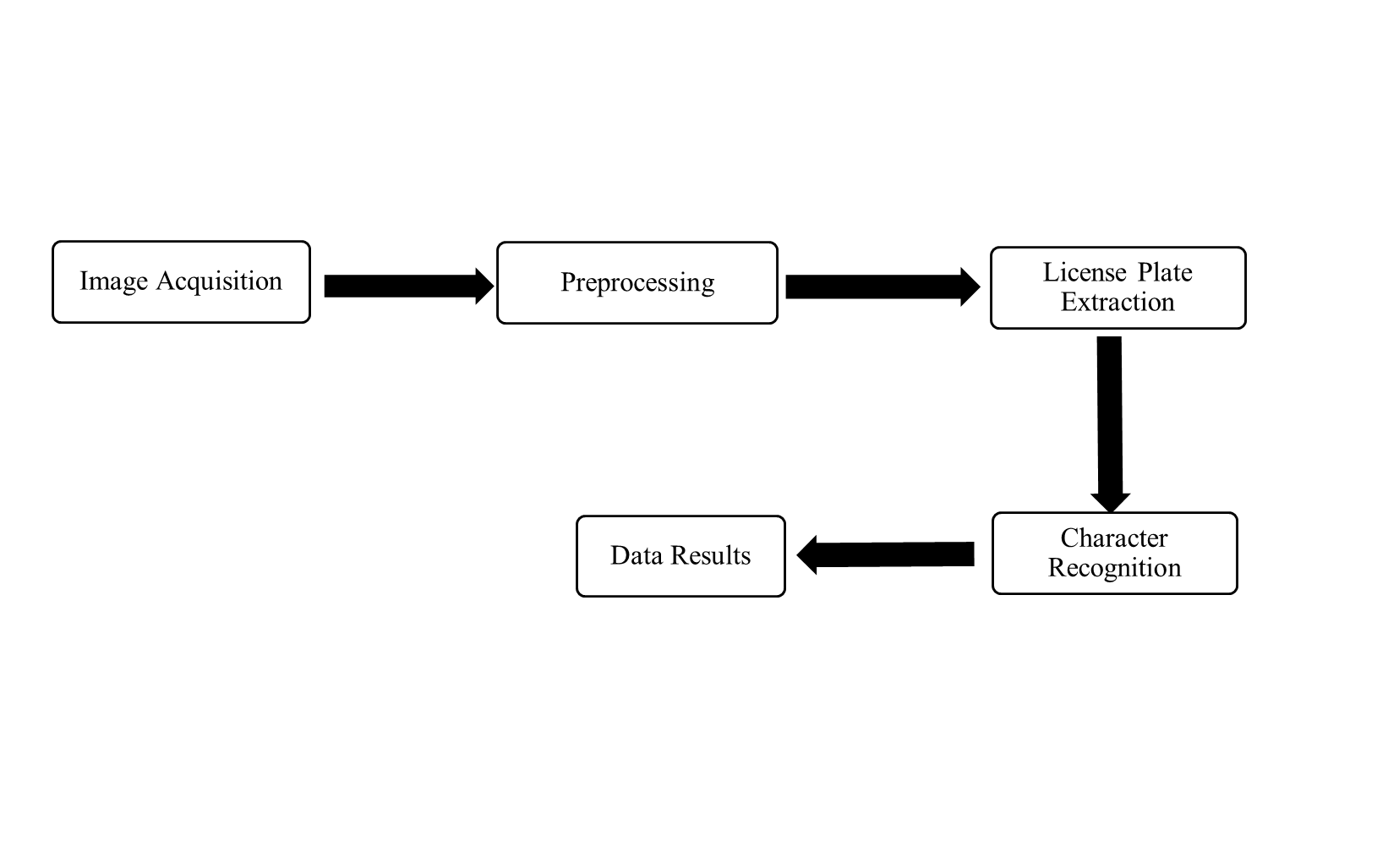 GitHub - harshitha-m02/Automatic-Vehicle-number-recognition
