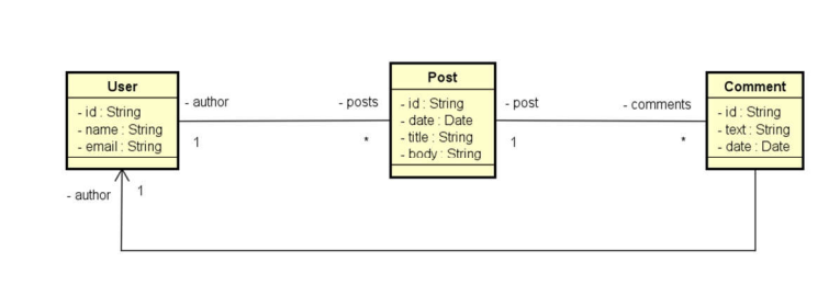 GitHub - iamdiniz/workshop-spring-mongodb: REST API, com Spring Boot e banco MongoDB (web ...