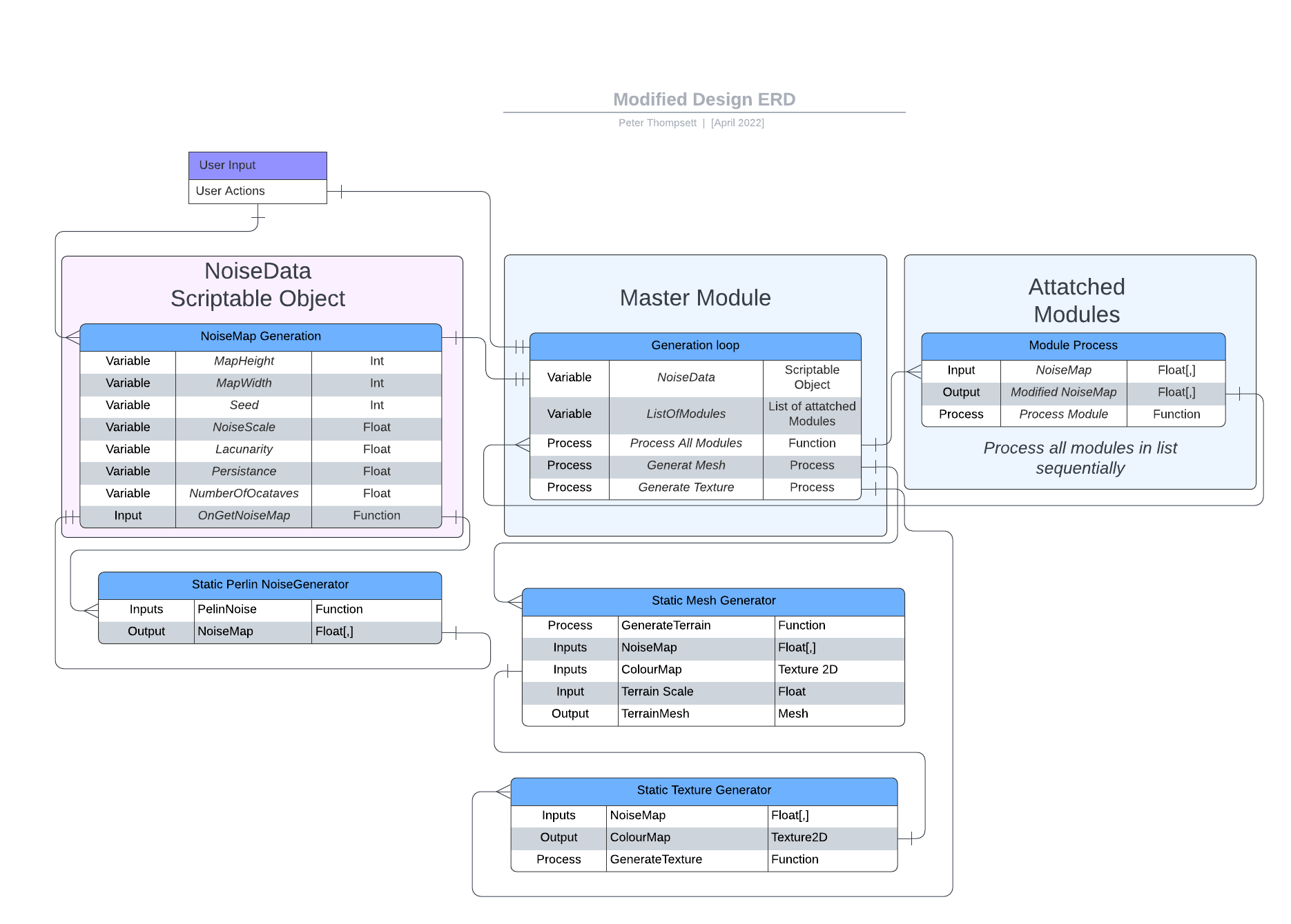GitHub - pt3078b/ModularProceduralGeneration: Terrain generation Tool ...