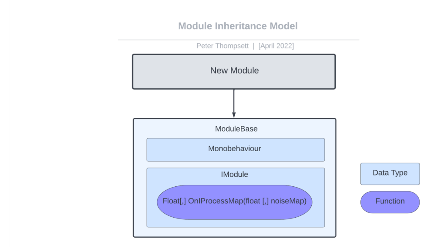 GitHub - pt3078b/ModularProceduralGeneration: Terrain generation Tool ...