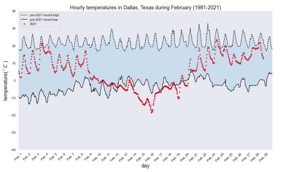 GitHub - jtalmi/record-temps-dataviz: A notebook to generate a ...