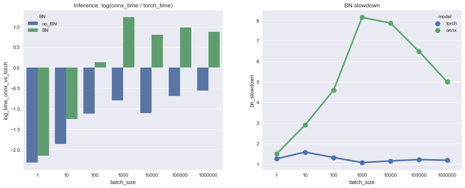 Inference time vs torch w/regard to batch_size and BatchNorm · Issue #12130 · microsoft ...