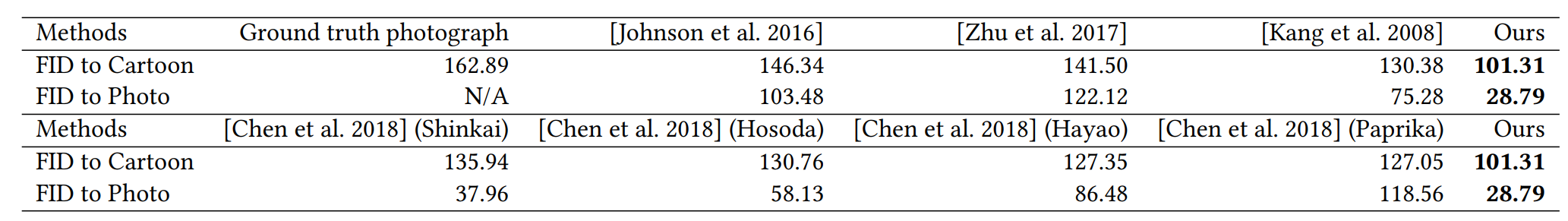 想知道FID的评估为什么有两行，是进行了照片到卡通和卡通到图片风格迁移的双向评估吗 · Issue #64 · SystemErrorWang/White-box-Cartoonization ...