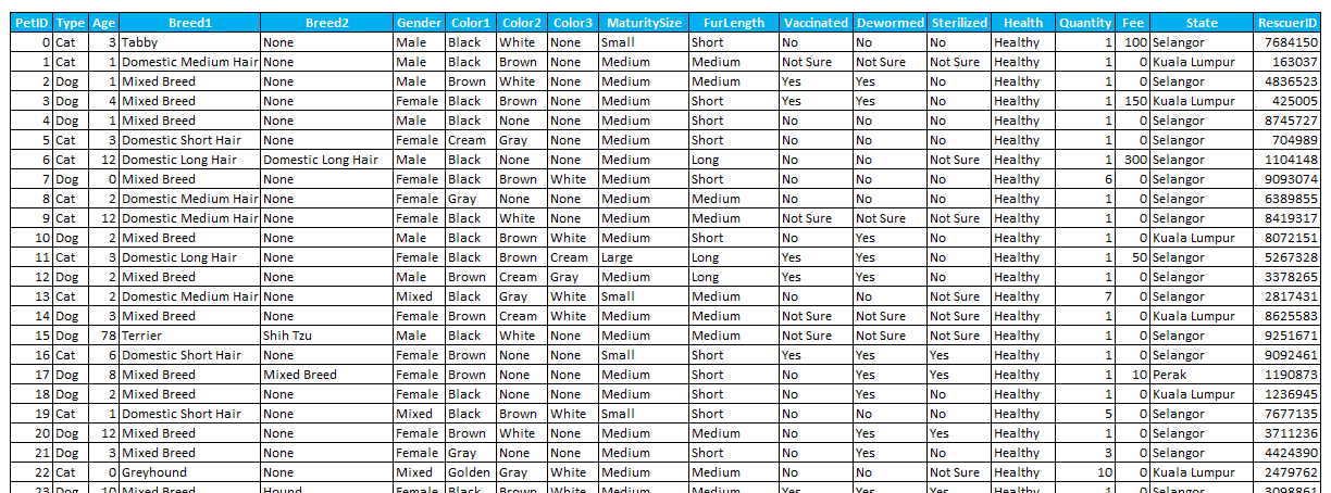 GitHub - TrungAburame/PetFinder: During the time learn how to use the SSIS, I came to realize ...