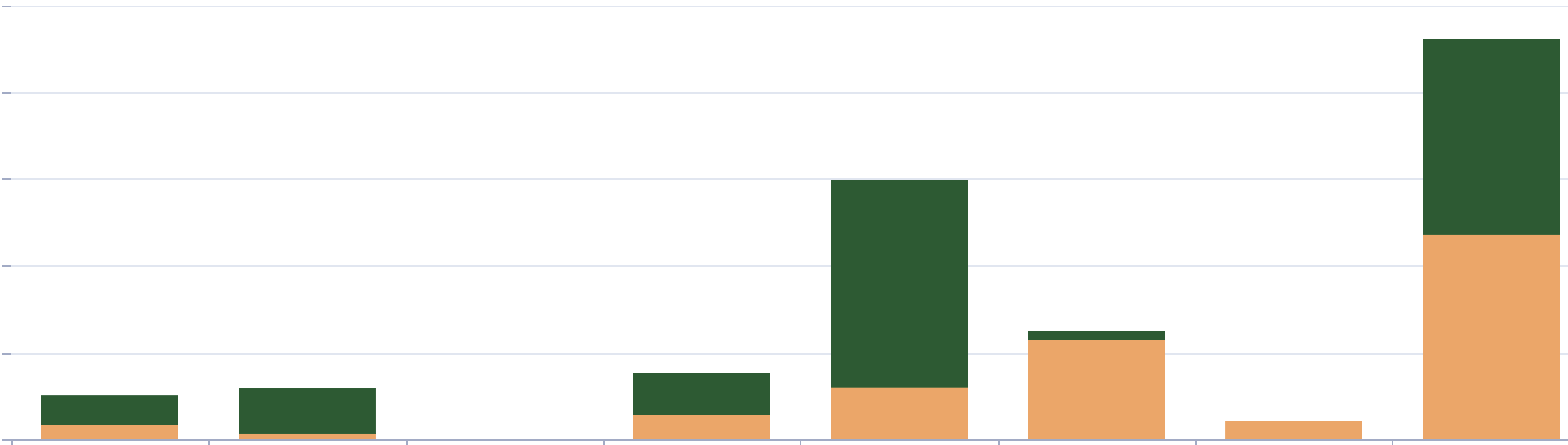 [Bug] do not combine dates on the chart line, when setting "stack" and ...