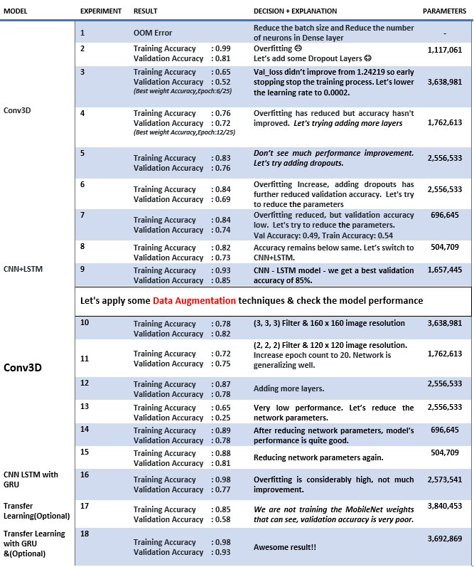 Github Kiranpokala Gesture Recognition Deep Learning Models As A