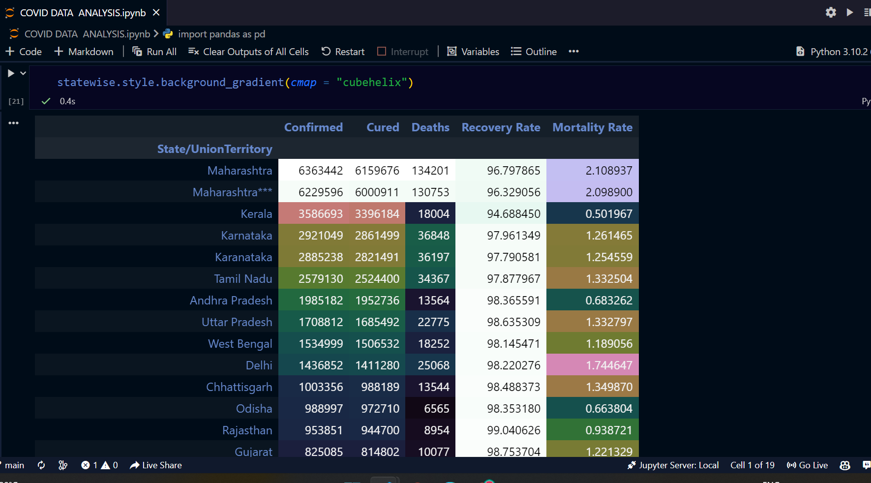 GitHub - RishiPratap/COVID_DATA_ANALYSIS: COVID DATA ANAYSIS ON JUPYTER ...
