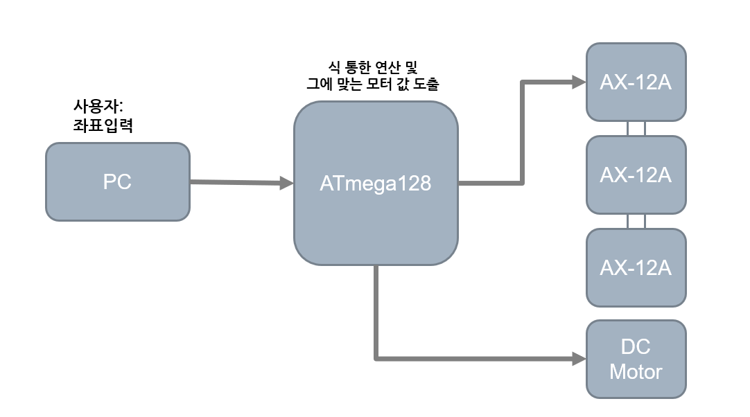GitHub - Lee-JaeWon/2DOF-Manipulator: 20년도 후반기 작품 활동 - 2DOF Manipulator