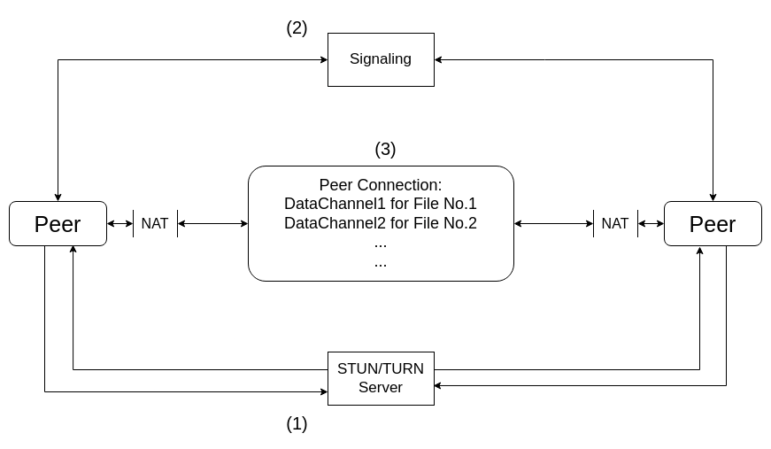 GitHub - spectre10/fs-cli: WebRTC based P2P multi-threaded filesharing CLI app written in Golang.