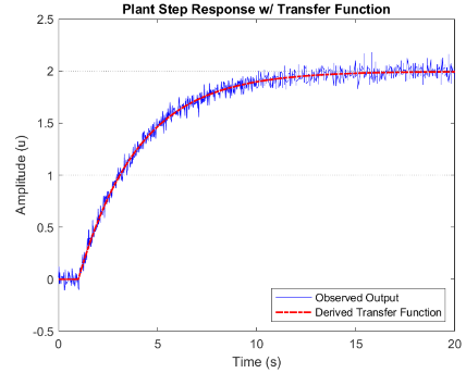 GitHub - Luke-Byrne-MEng/Control-System: Matlab / Simulink project. A ...