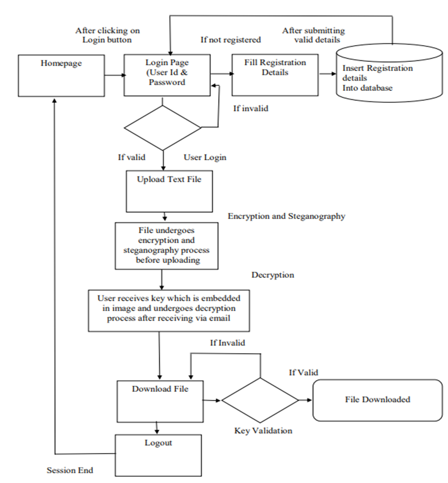 GitHub - Amaanullah-10/A-Secure-Way-To-Store-Files-In-Cloud-Using ...
