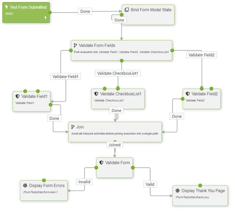 Worfklow Bind Form Model State Task With Form Lists · Issue #6472 · OrchardCMS/OrchardCore · GitHub