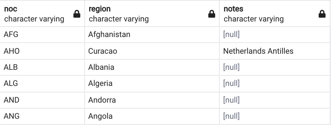 GitHub - rohit951994/Olympic-Games-SQL: Analysis of Olympic Dataset using postgre SQL answering ...