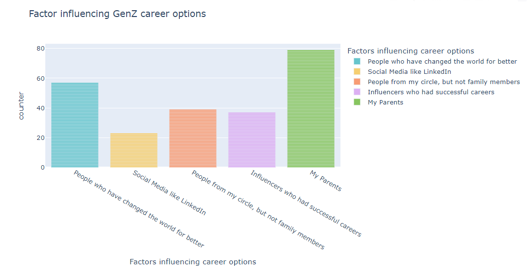 GitHub - rohit951994/GenZ-Career-Aspirations-dataset: This is an analysis of dataset which ...