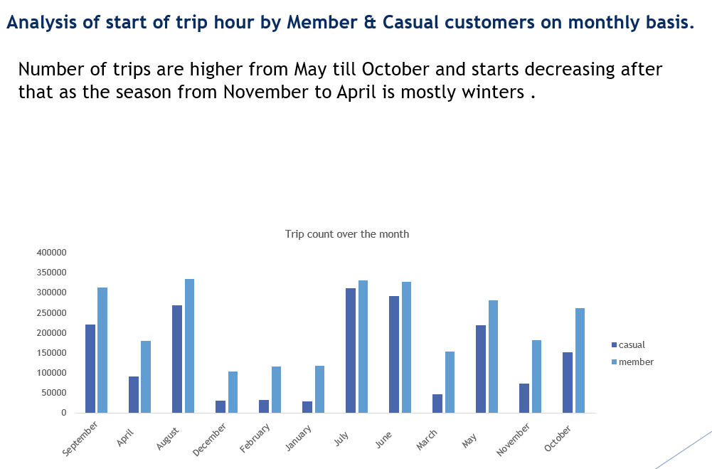 GitHub - rohit951994/Analysis-of-Customer-Behaviour-for-a-Cyclistic ...
