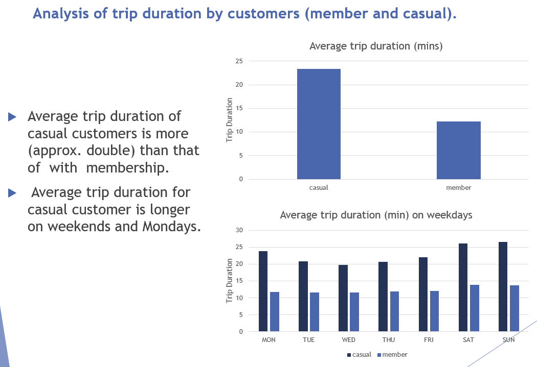 GitHub - rohit951994/Analysis-of-Customer-Behaviour-for-a-Cyclistic-Bike-Service: In this ...
