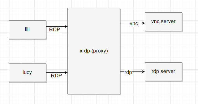 client used vnc-viewer tool, connect xrdp proxy to remote vnc server. support it? · Issue #2387 ...