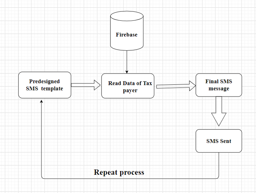 GitHub - Harsha199-ops/Municipal-tax-alert-system: Android application ...