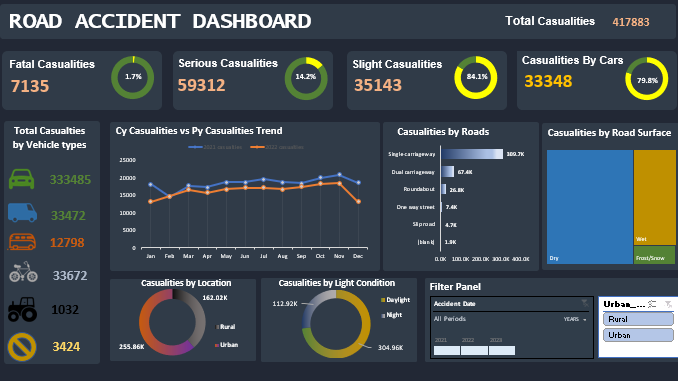GitHub - Mesbah-M13/Road-Accident-Data-Analysis