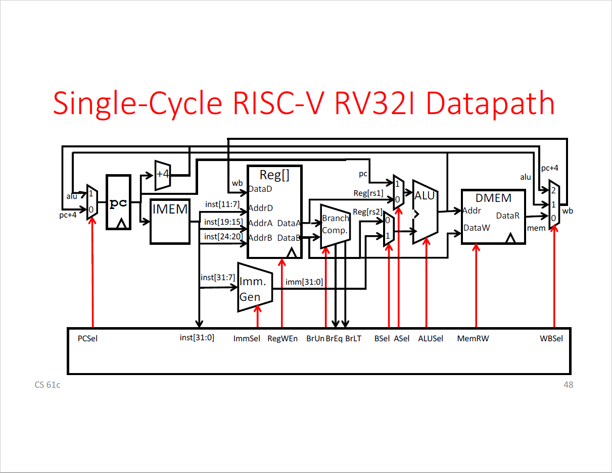 核心设计 - USTC RISC-V