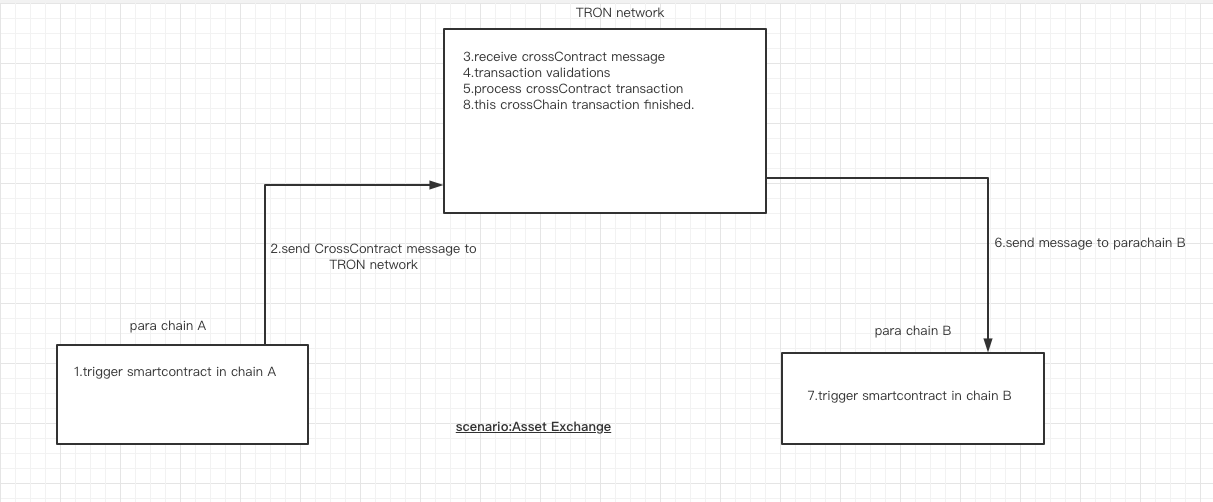 TIP-246:TRON Cross Chain Contract Transaction · Issue #246 · tronprotocol/tips · GitHub