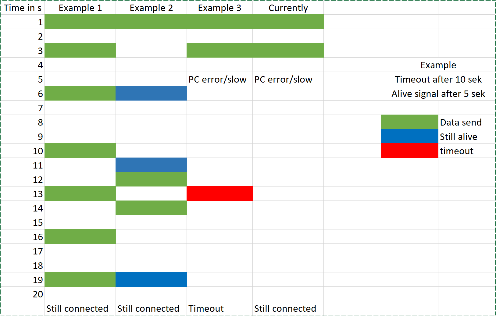 Feature/Bug: Add "Still Allive" signal to connection for timeout of client · Issue #29 · TST ...