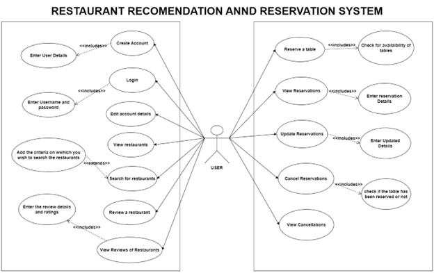 Github Snehalpadekar Restaurant Recommendation And Reservation System