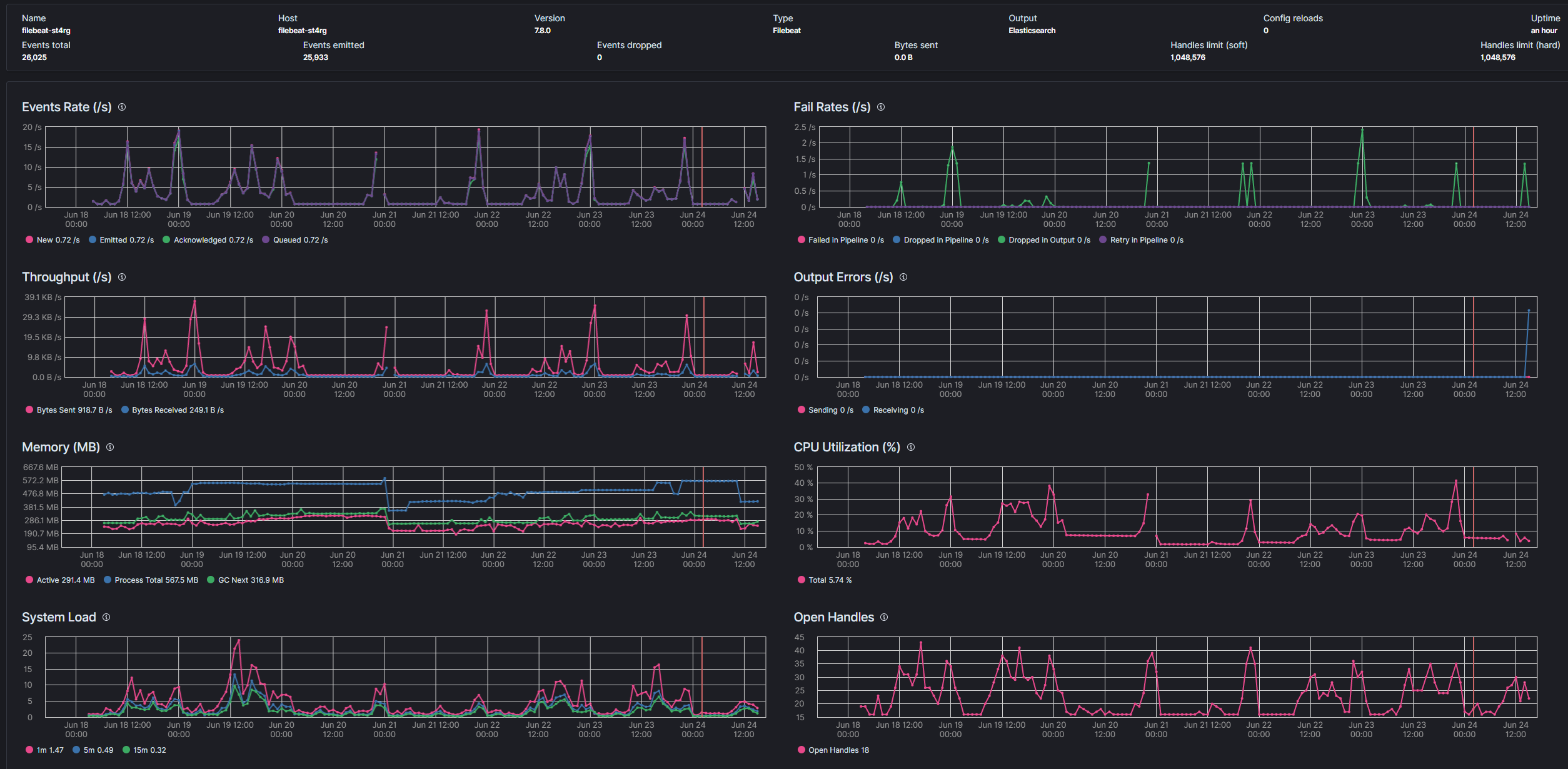 Filebeat 78 Kubernetes Autodiscovery Memory Leak · Issue 19368 · Elasticbeats · Github