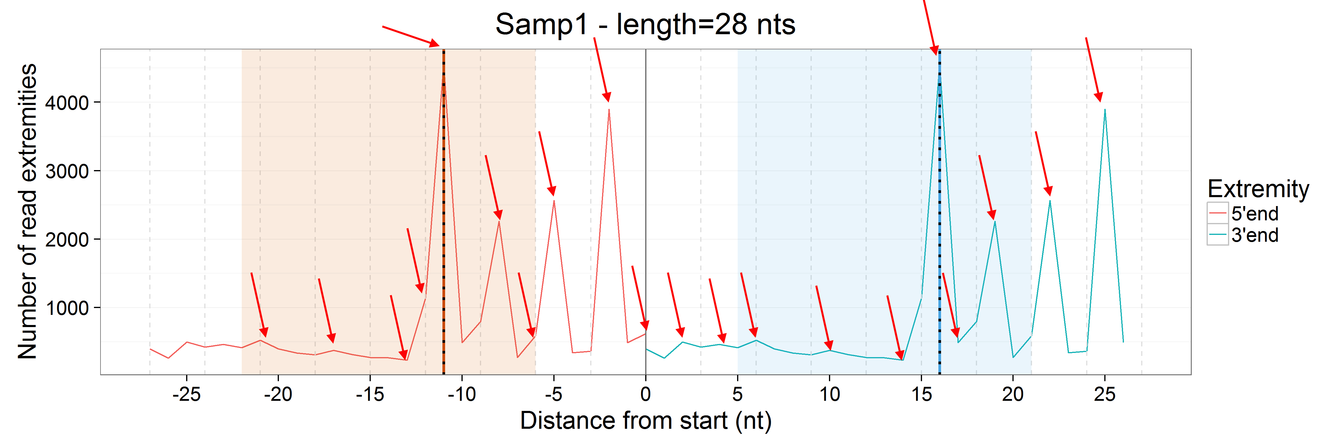 How To Get The Number Of Read Extremities From Psite Plot · Issue 57