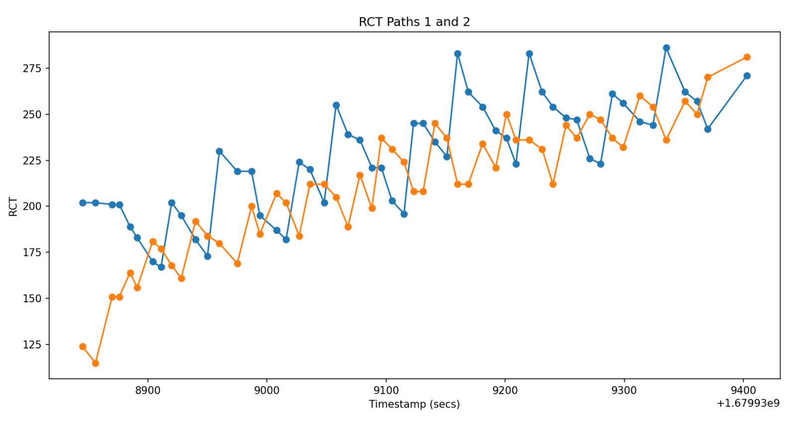 [experiment] plot the RCT for all parts in the system to compare RCT ...
